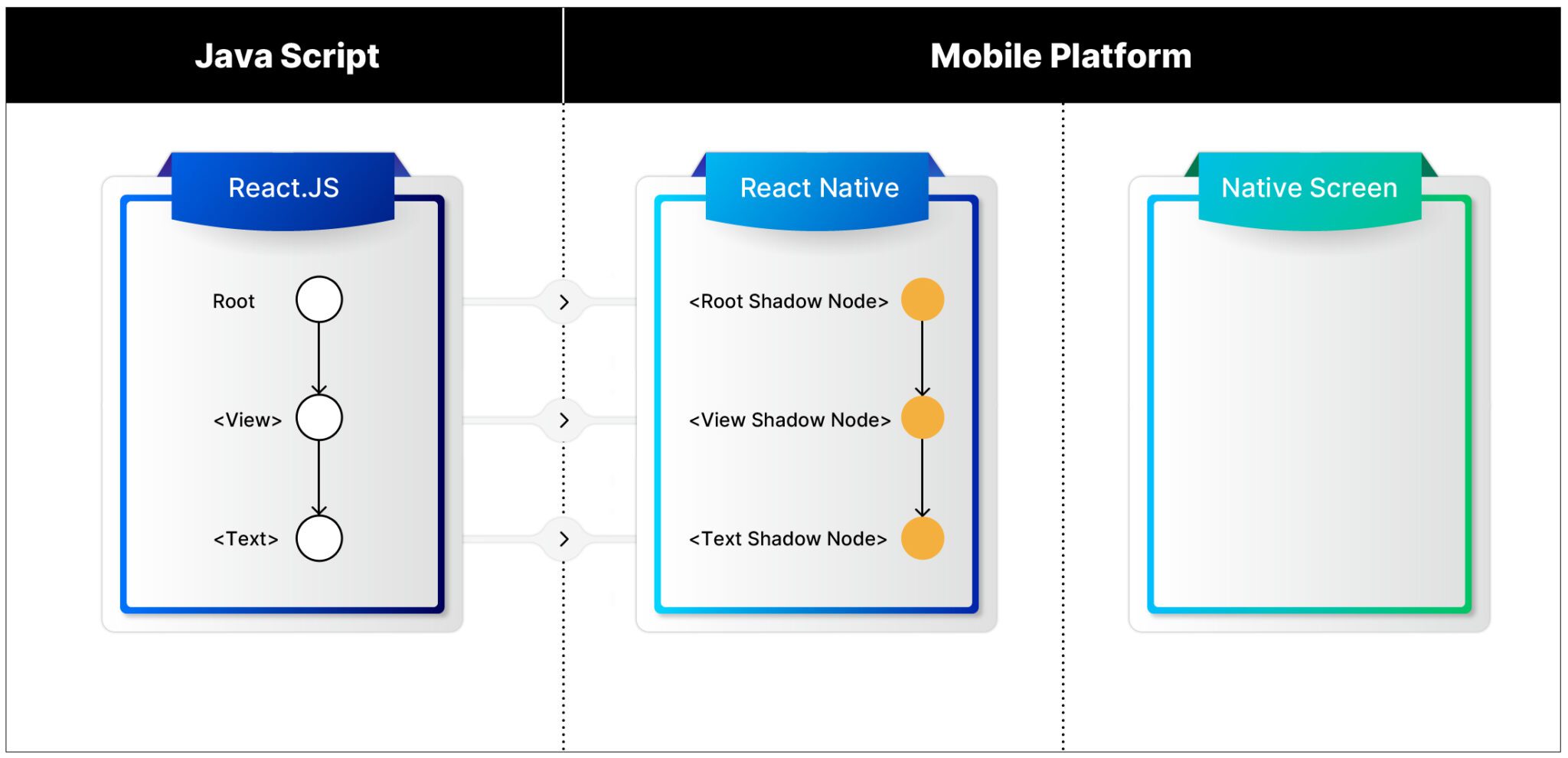Fabric Architecture How It Makes The React Native Better