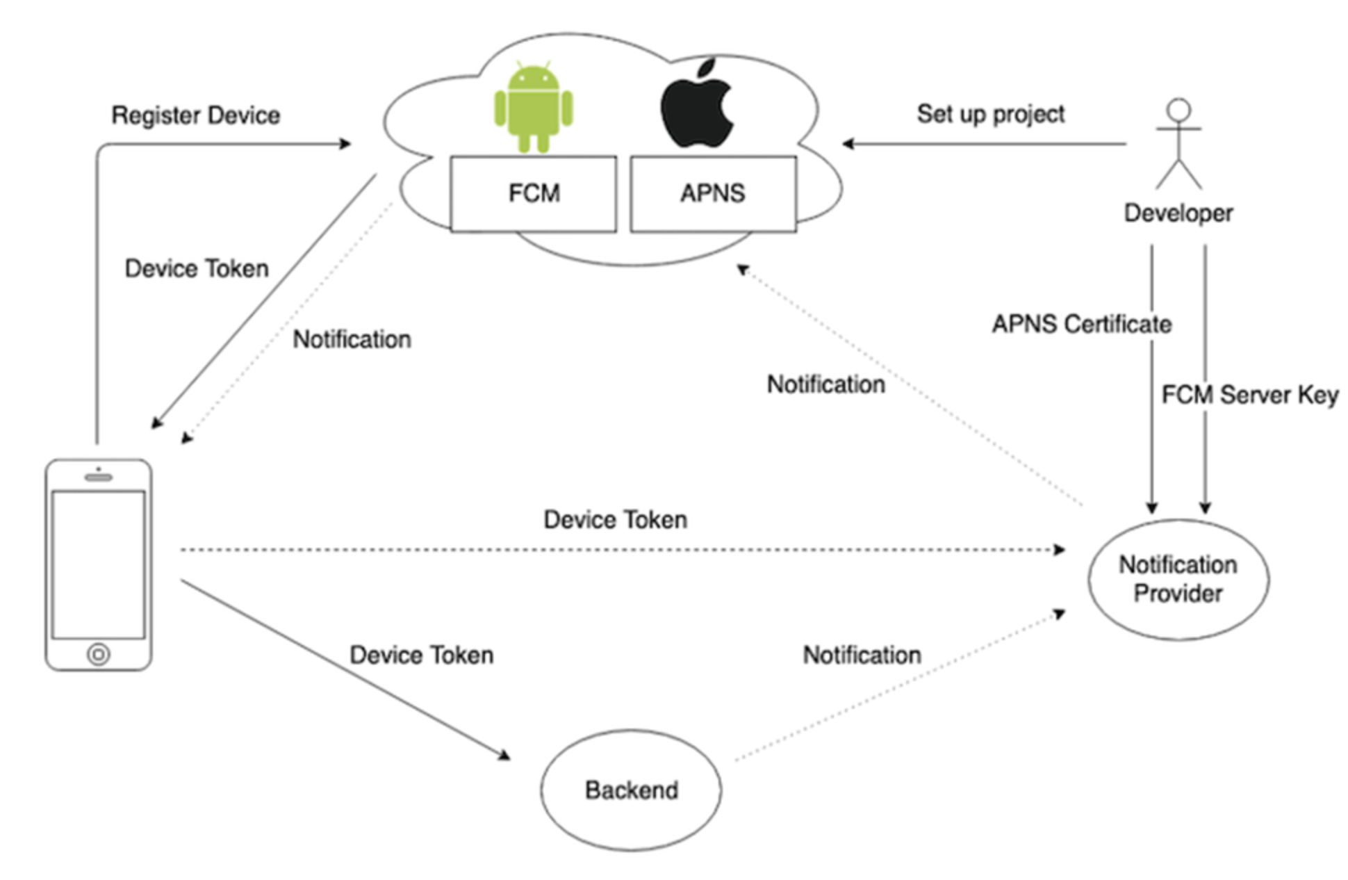 Push Notification – What is the easy way to implement it?