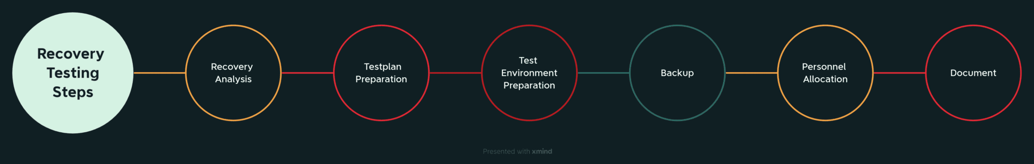 What is disaster recovery testing? (Software Testing)