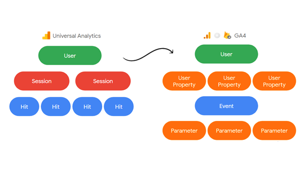 GA4 : Better ways to migrate from Universal Analytics