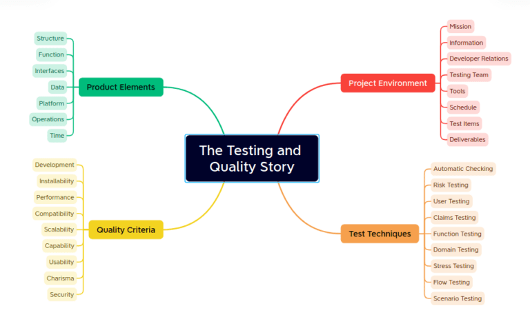 A Path to Improved Test Coverage: Heuristic Testing Strategy A Path to Improved Test Coverage: Heuristic Testing Strategy