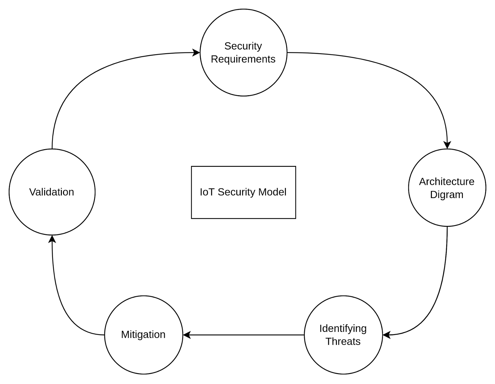 IOT security- How to secure your IOT device